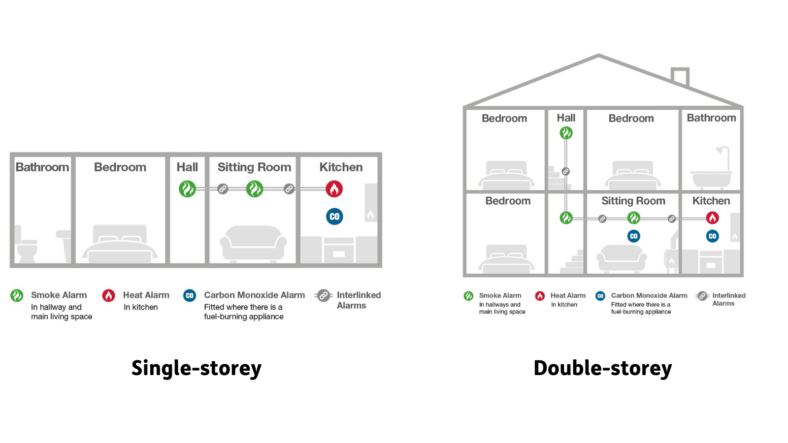 Interlinked alarms - Care & Repair Edinburgh